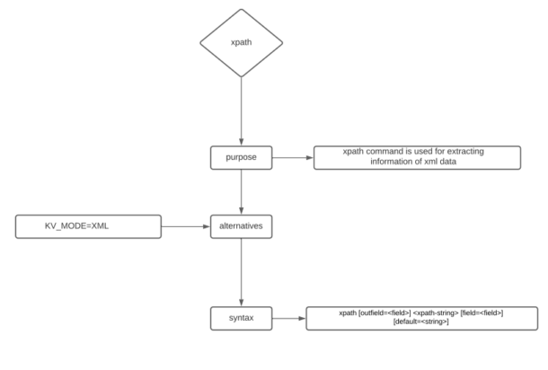 Xpath command in Splunk - Avotrix