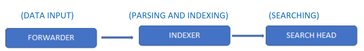 Configuring Indexer in Splunk - Avotrix