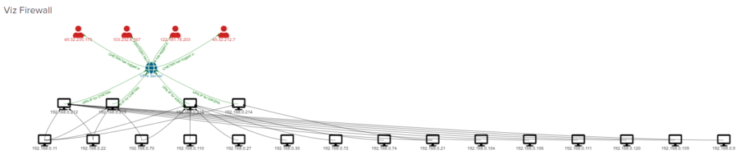 Network Diagram Viz in Splunk - Avotrix