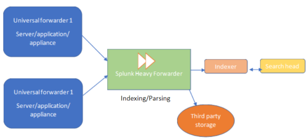 Configuring heavy forwarder in splunk - Avotrix