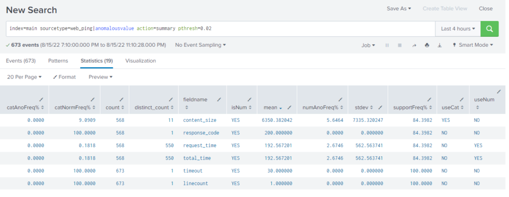 ANOMALOUS VALUE COMMAND IN SPLUNK - Avotrix