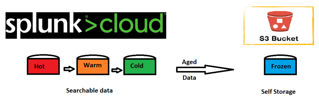 DDAA and DDSS in splunk cloud - Avotrix