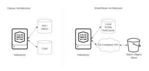 Splunk SmartStore: A Smarter Way to Store Your Data - Avotrix